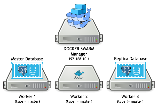 Easy Postgresql Cluster Recipe Using Docker 112 And Swarm 1831