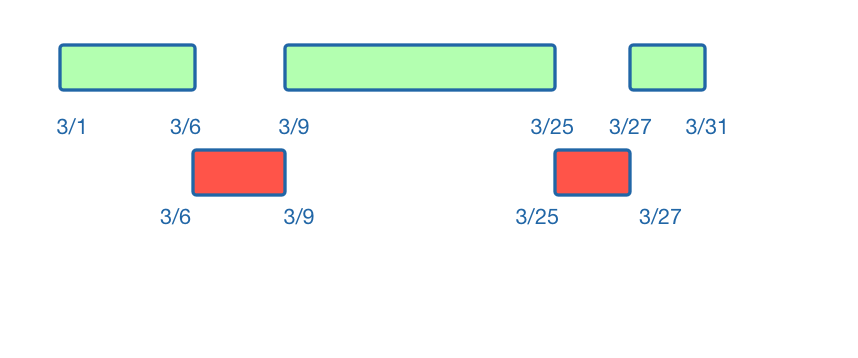 Range Types And Recursion How To Search Availability With Postgresql